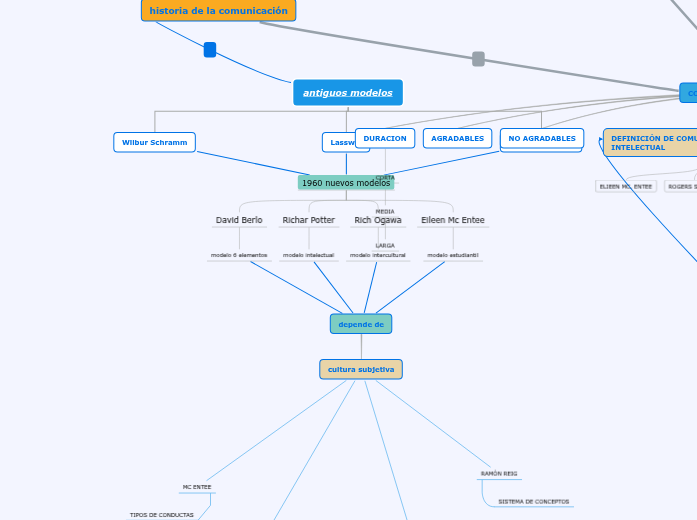 Reseña historica de la comunicacion - Mind Map